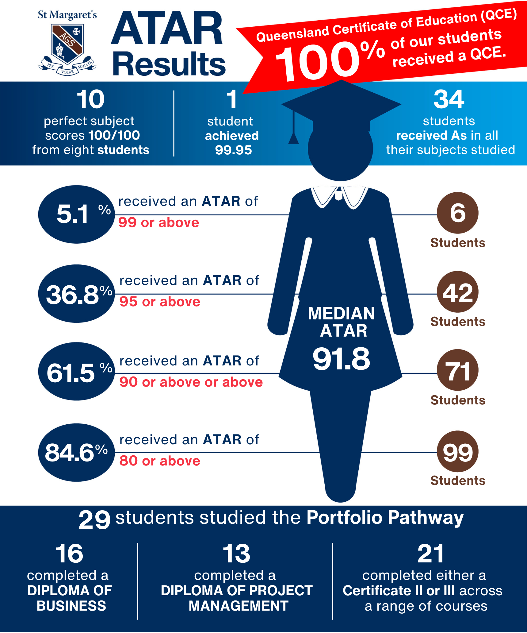 Academic results - St Margaret's